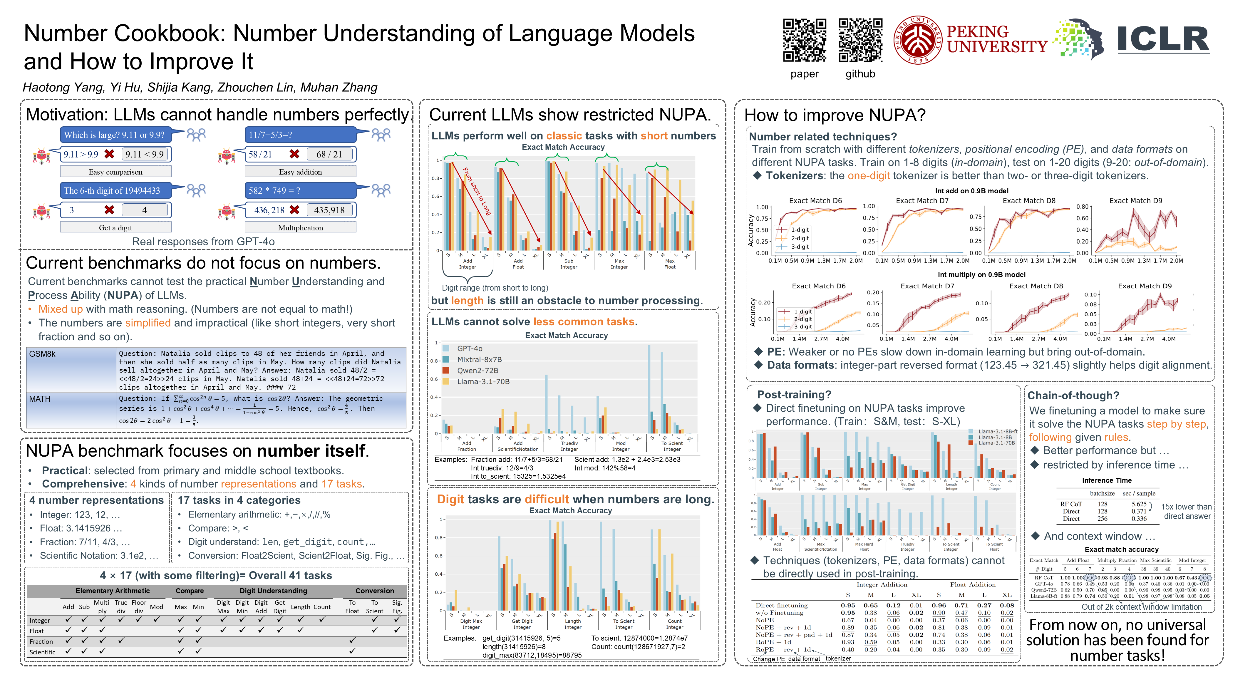 ICLR Poster Number Cookbook: Number Understanding of Language Models and How to Improve It